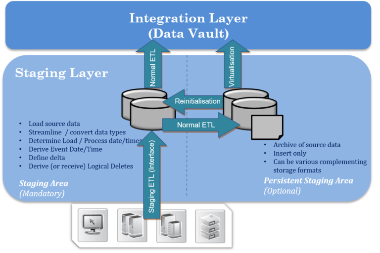Why you really want a Persistent Staging Area in your Data Vault architecture – Roelant Vos