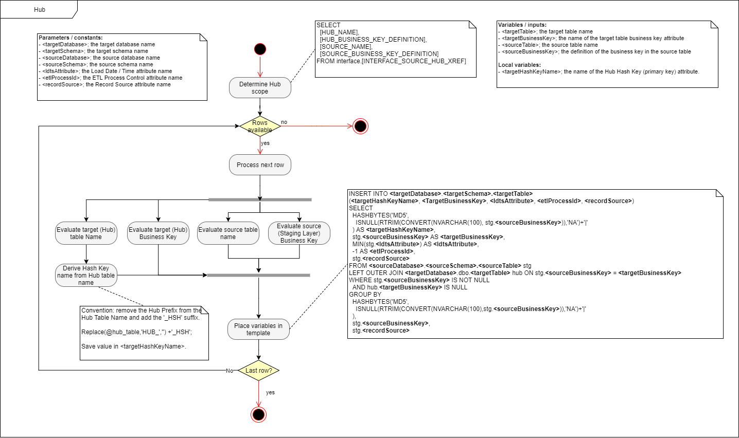 Generating a Data Vault Hub using standard SQL – Roelant Vos