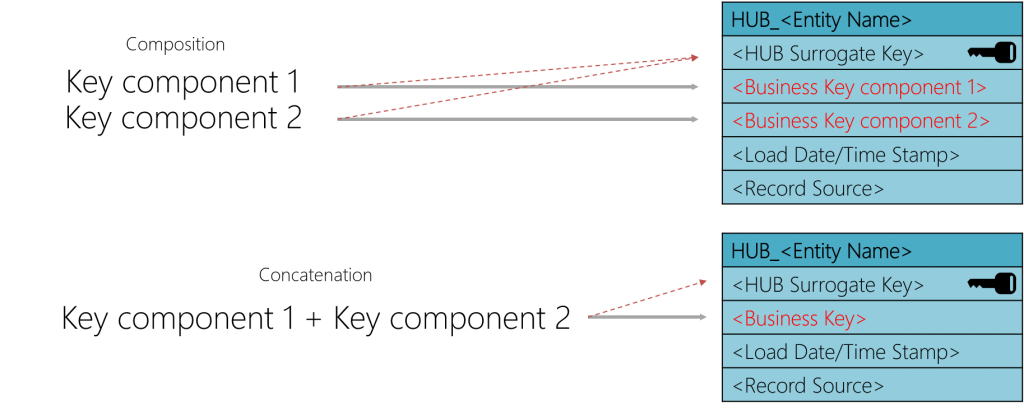 Generating Data Vault Hubs with complex Business Keys using standard ...