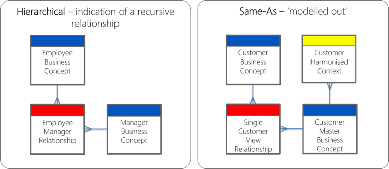 Modelling a hierarchy in Data Vault – Roelant Vos