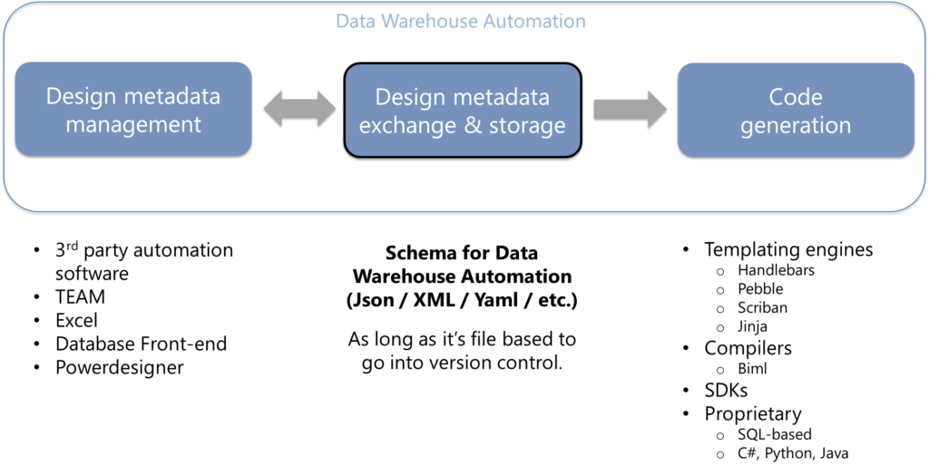 Generating data logistics using Biml with the schema for Data Warehouse Automation – Roelant Vos
