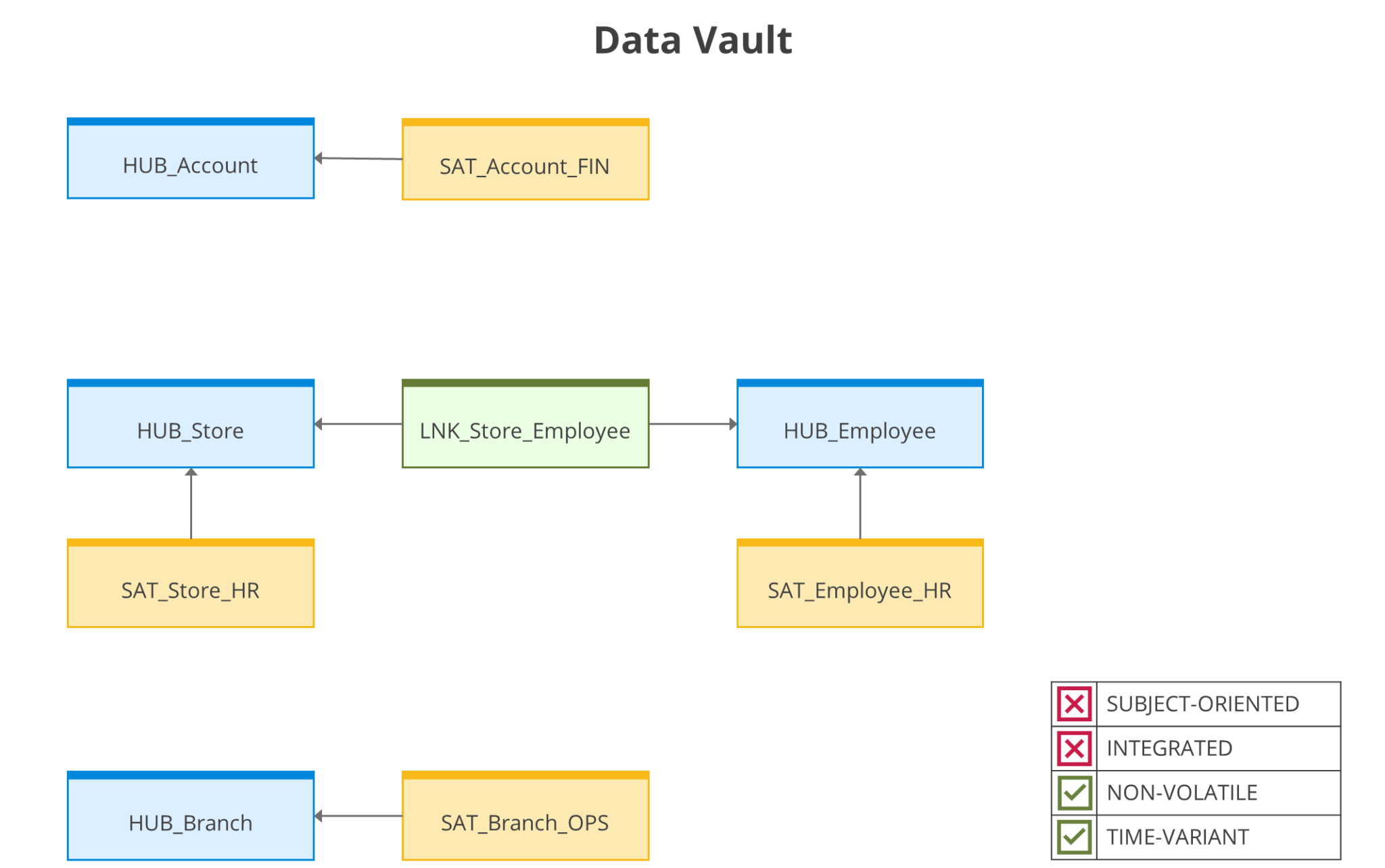 How different modelling approaches impact your Data Vault – Roelant Vos