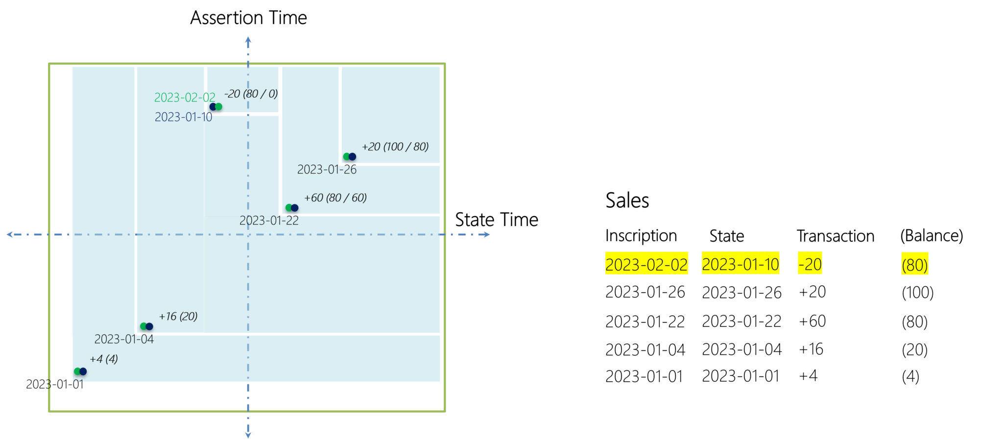 A gentle introduction to bitemporal data challenges – Roelant Vos