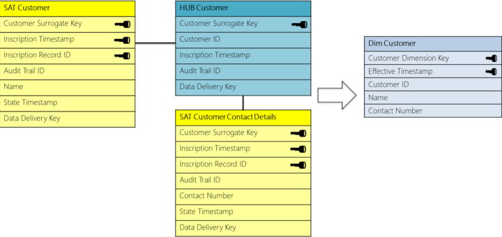 Deterministic dimension keys in a virtual Data Vault – Roelant Vos