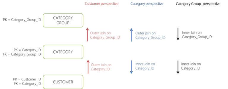 Joining tables in the Persistent Staging Area – Roelant Vos